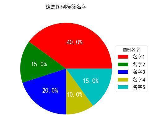 Python如何为饼图添加标题python图表绘制很简单，一文带你学会如何生成带图例的饼图 Csdn博客 
