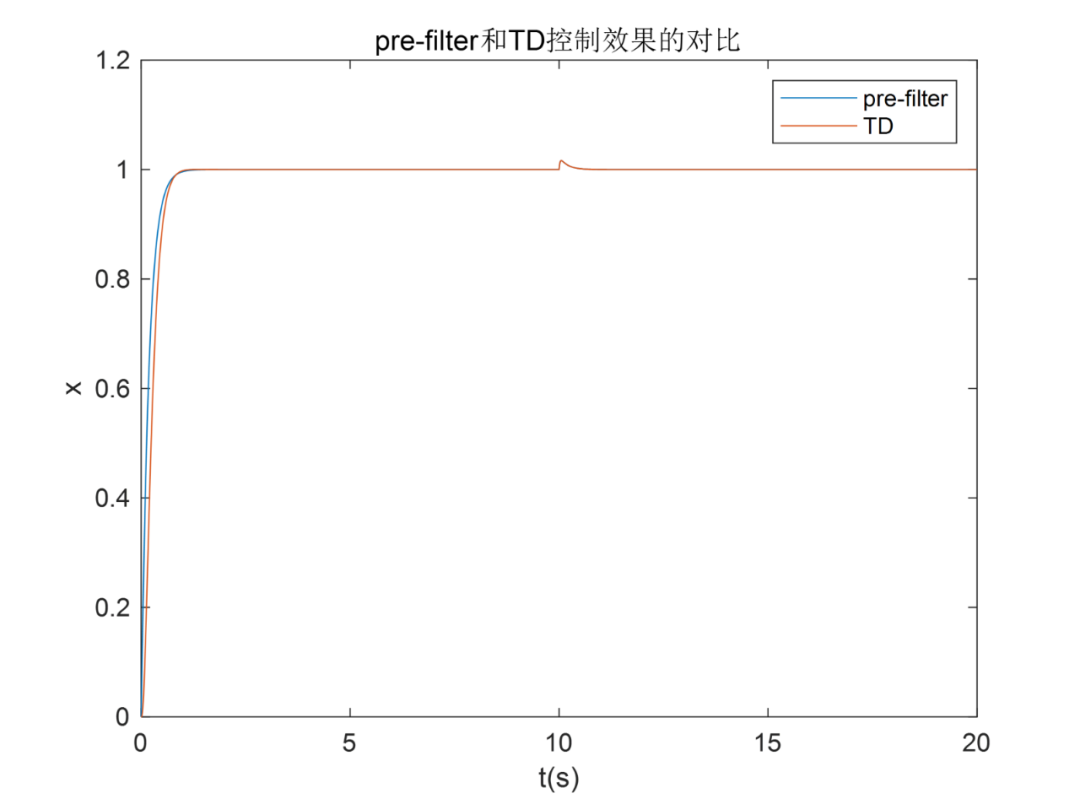 抗扰PID调参方法还是新模式？_dr-pid-CSDN博客