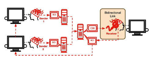 BrainNet：脑-脑接口用于人与人之间直接协作-CSDN博客