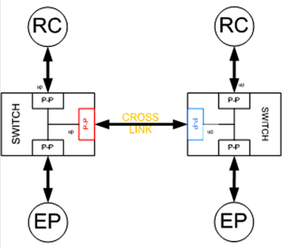 PCIe中的Crosslink与Multi-Root/Multi-Processor系统_pcie crosslink-CSDN博客
