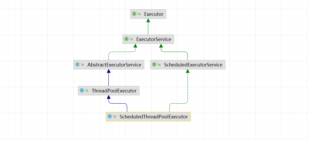 ScheduledThreadPoolExecutor源码和误区详解_scheduledthreadpoolexecutor.schedule-CSDN博客