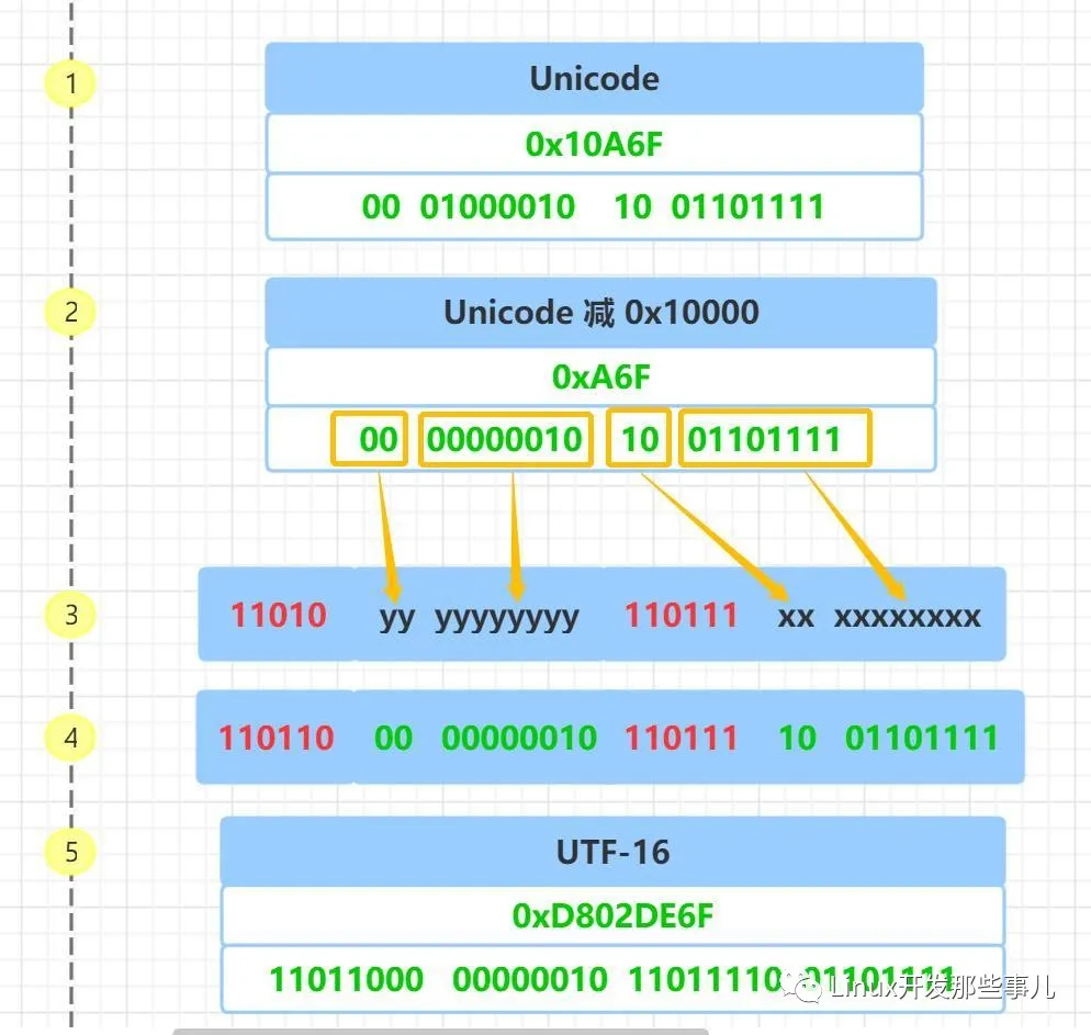 Unicode、UTF-8、UTF-16，终于懂了_utf8mb4和utf16的区别-CSDN博客