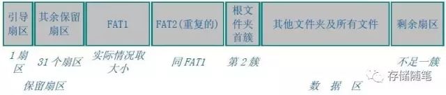 硬盘文件系统系列之FAT_fat文件系统详解-CSDN博客