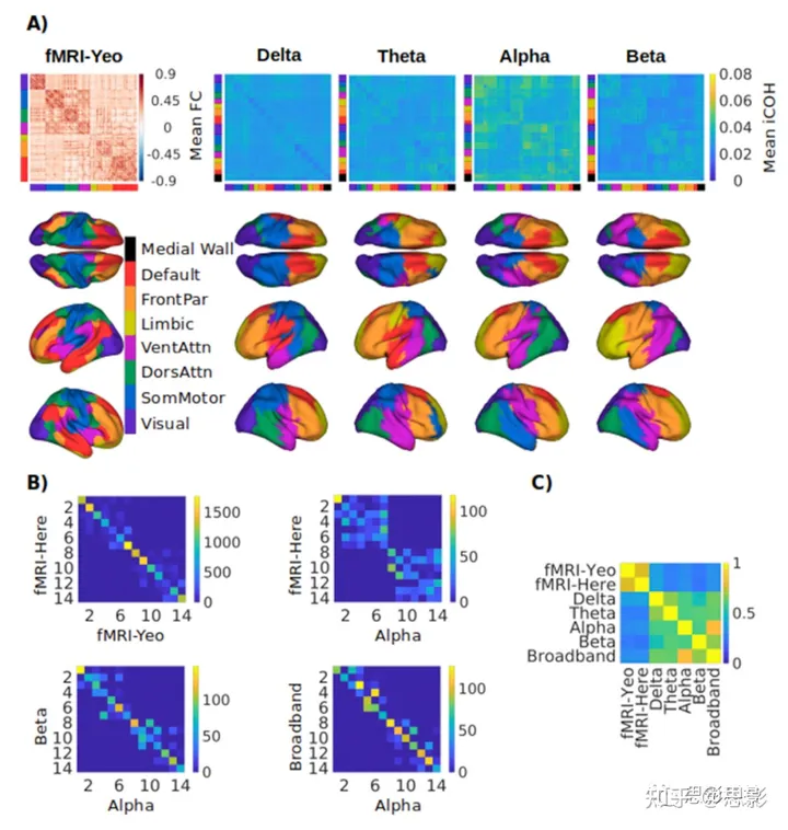 脑电图的功能连通性具有被试特异性，与表型相关，与fMRI不同_脑电 功能连接 共同源-CSDN博客