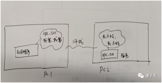 opc ua与opc da区别_OPC,OPCDA,OPCUA傻傻搞不清楚，走过路过不妨看一看-CSDN博客