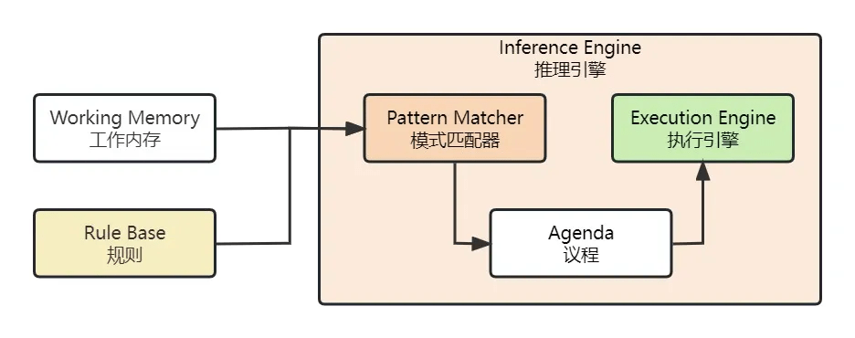 规则引擎与商业CRM的完美邂逅：将智能决策融入商业扩展_drools easyrule-CSDN博客