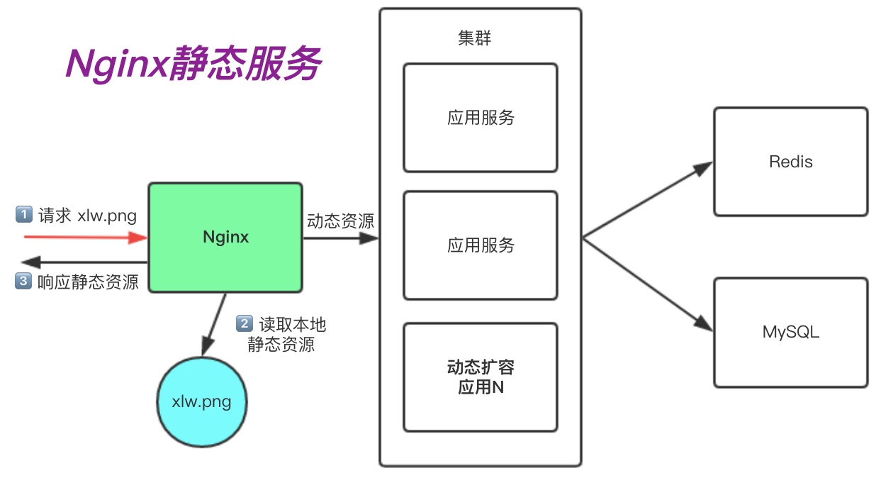 02 Nginx Web快速入门_xynun-web-new-CSDN博客