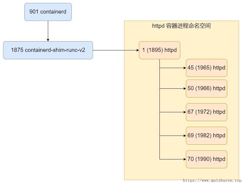 实现容器化的基础：Namespace和Cgroups-CSDN博客