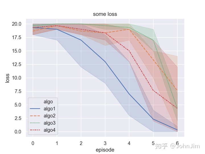 Python Sns绘制回归线使用seaborn绘制强化学习中的图片weixin39814378的博客 Csdn博客