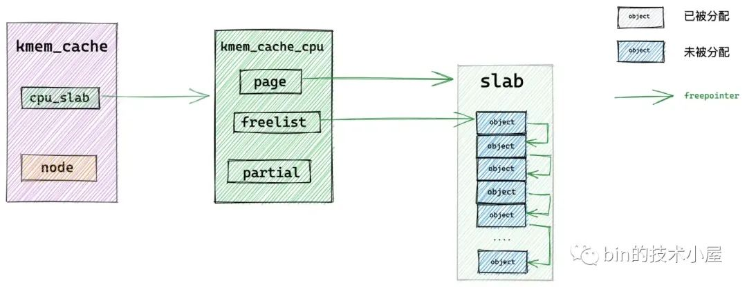 深入理解 slab cache 内存分配全链路实现_linux cache怎么分配-CSDN博客