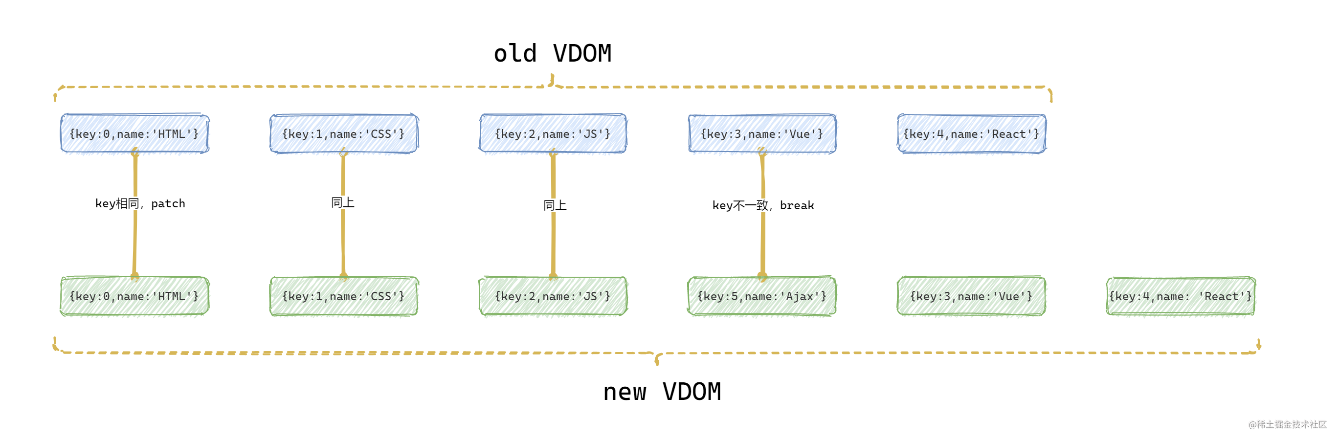 从:key的角度，来看Vue3中diff算法的实现原理（多图详解）_vue3 diff算法原理-CSDN博客