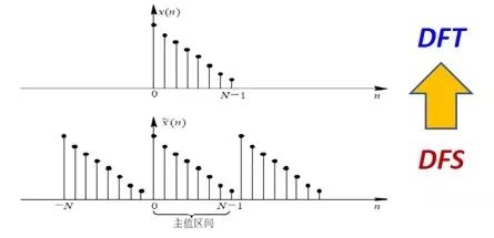 dtft变换的性质_快速傅里叶变换FFT在MATLAB中的实现-CSDN博客