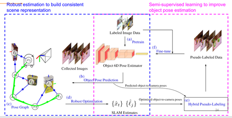 SLAM技术支持的物体6Dof位姿估计的自训练方法-CSDN博客