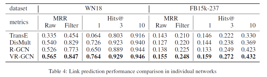 论文笔记009-《A Vectorized Relational Graph Convolutional Network for Multi-Relational Network ...