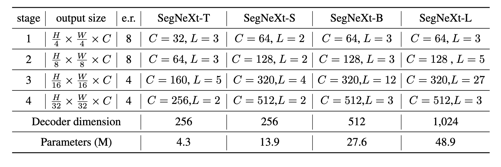 Segnext Rethinking Convolutional Attention Design For Semantic Segmentation Csdn博客