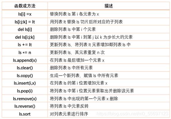python中列表的常用方法,python列表的常用方法-CSDN博客