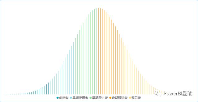 正态分布图_在Power BI中轻松制作正态分布图-CSDN博客