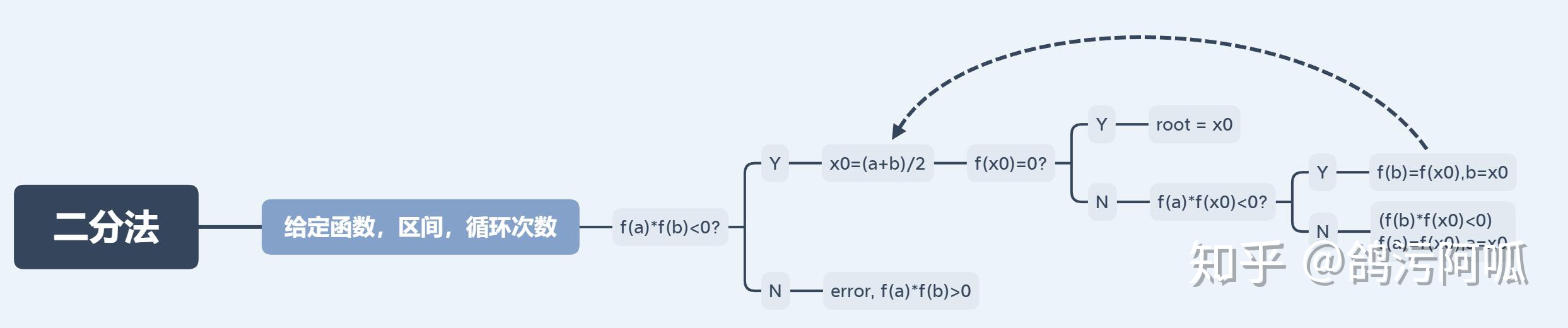 二分法 Matlab数值分析：从二分法到matlab Csdn博客 