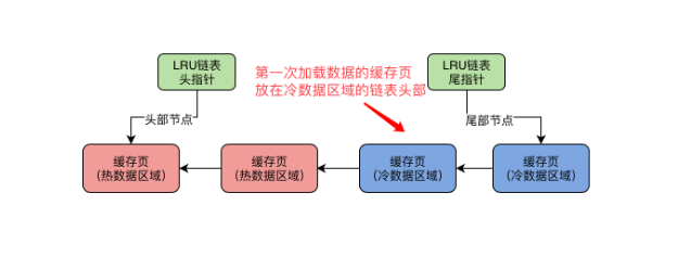 Lru链表的冷热数据及free、lru、flush链表的互动lru 冷热比 Csdn博客 