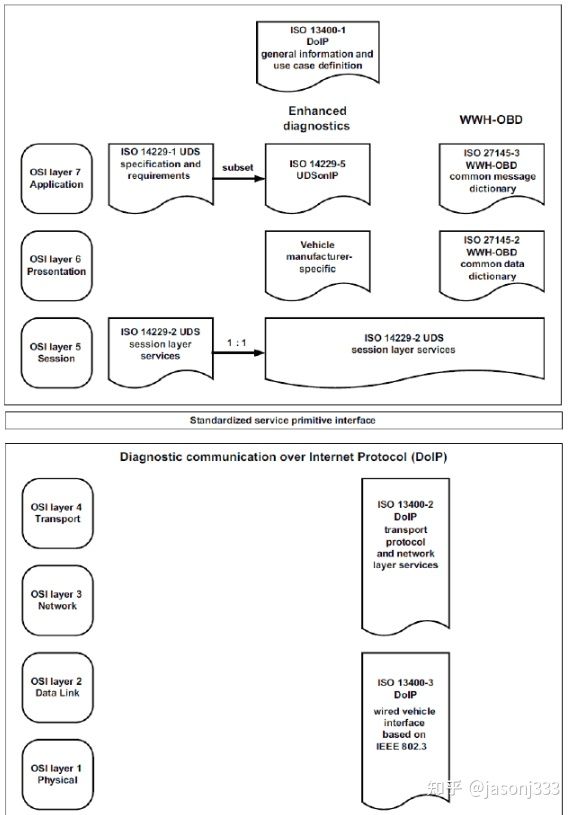 Some/IP和DoIP有什么区别？_someip和doip区别-CSDN博客