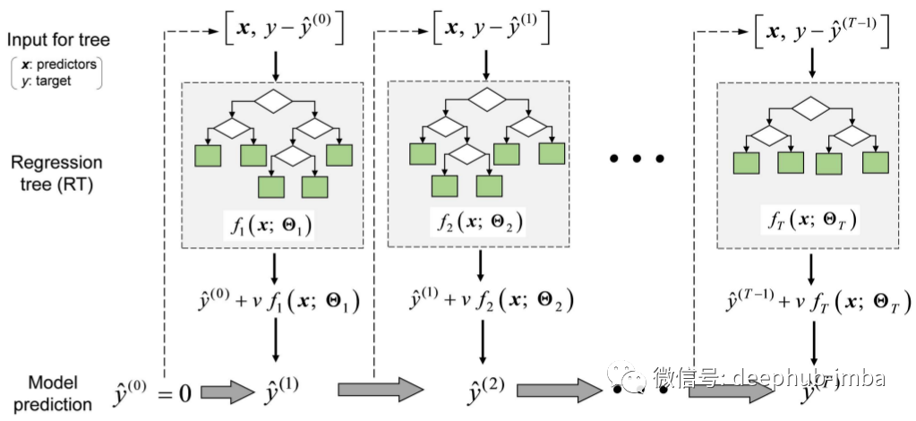基于梯度提升（Boosting ）的回归树简介_boosted (logistic) regression-CSDN博客