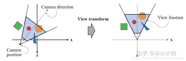 使用opengl编程实现一个三维渲染实体unity Shader学习随记01渲染流水线 Csdn博客