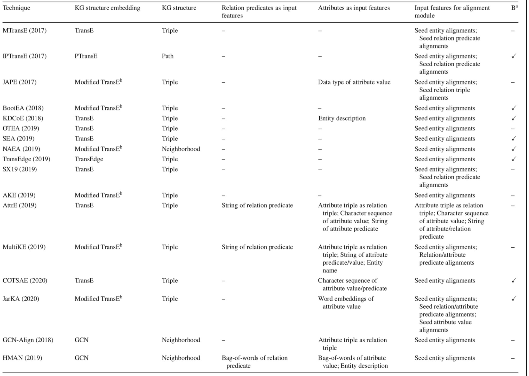 [实体对齐综述]A benchmark and comprehensive survey on knowledge graph entity alignment via ...