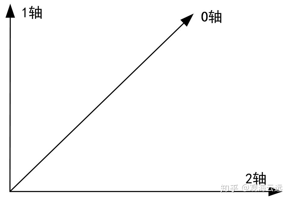 Numpy 矩阵转置numpy中transpose函数的可视化理解 Csdn博客 