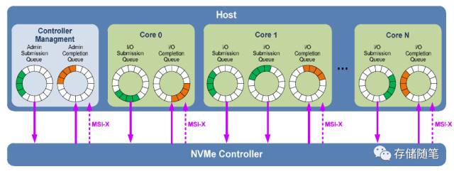 NVMe系列专题之二：队列(Queue)管理_admin sq-CSDN博客