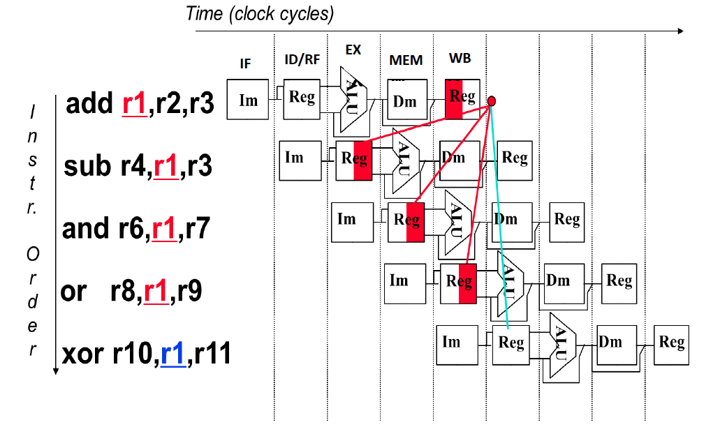 《计算机组织结构》期末复习 第15讲 指令周期和指令流水线直接访问内存指令的指令周期和间接 Csdn博客