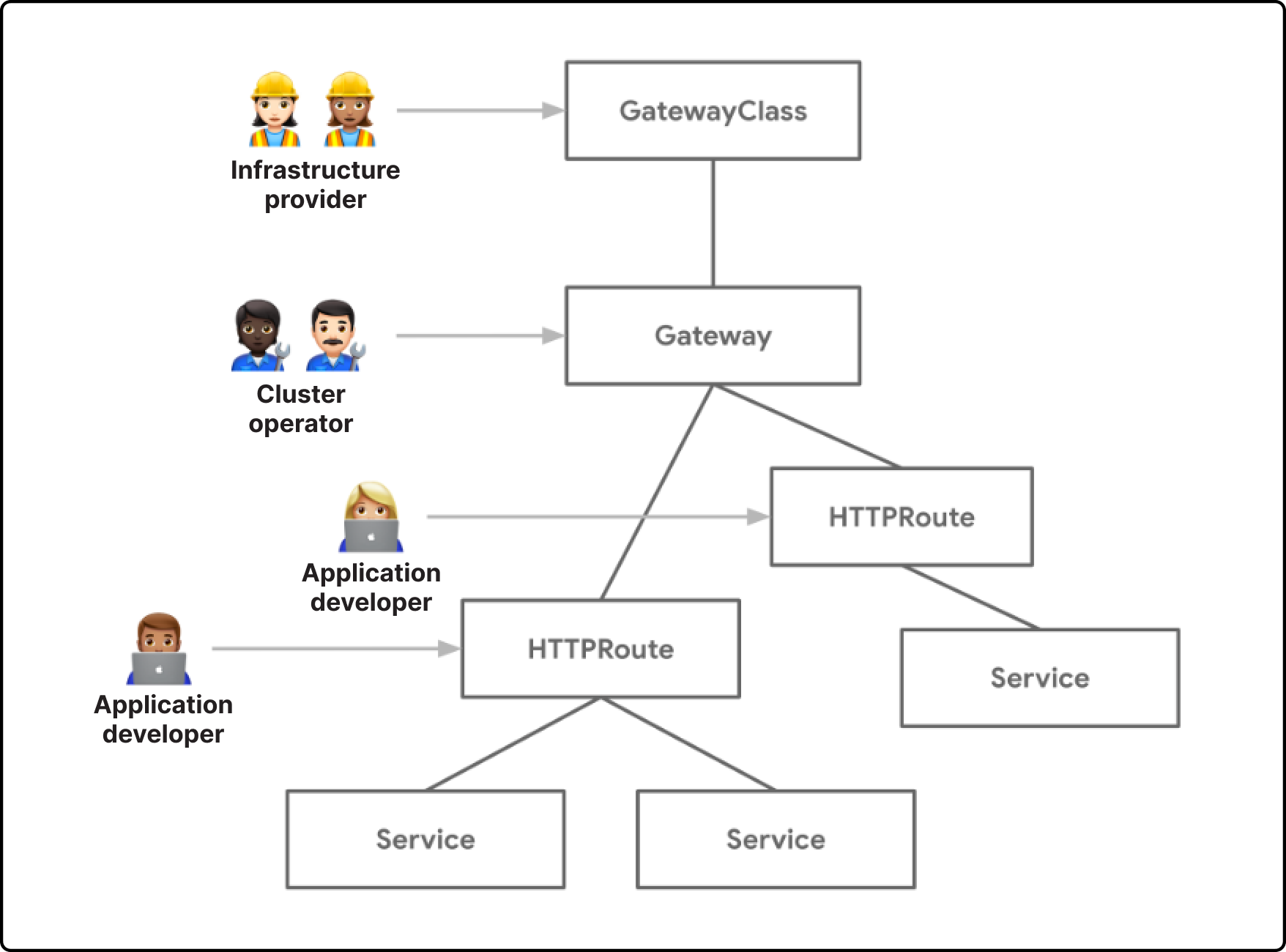 K8s 暴露服务的新方法 Gateway API 详解，它有什么好处？-CSDN博客