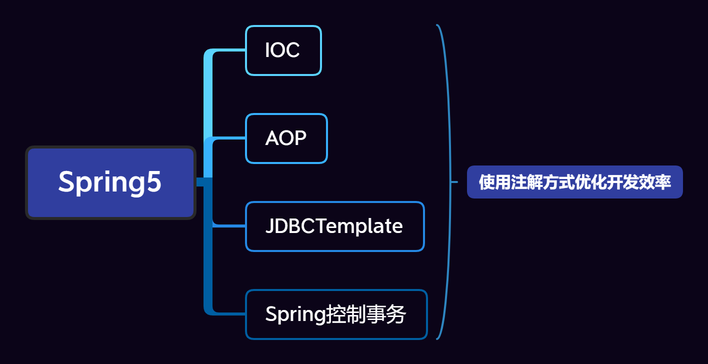 Spring5的配置与介绍_spring 5 默认路径模式策略, @pathvariable支持{*spring}-CSDN博客