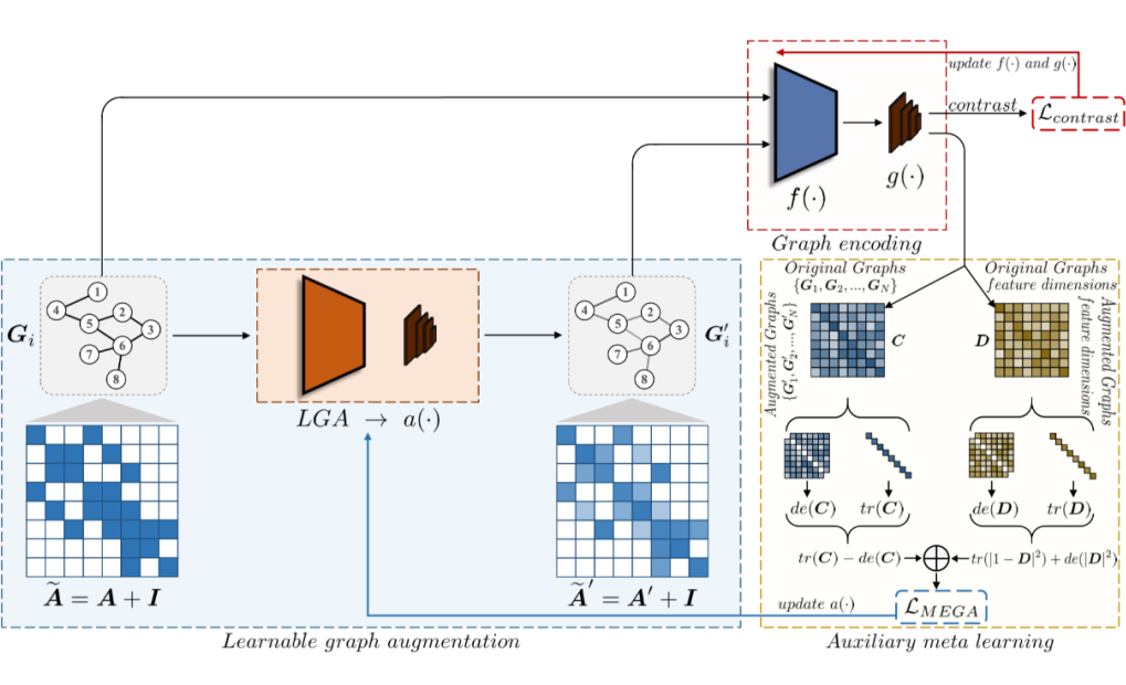 一文盘点图数据增广 (Graph Data Augmentation) 近期进展-CSDN博客