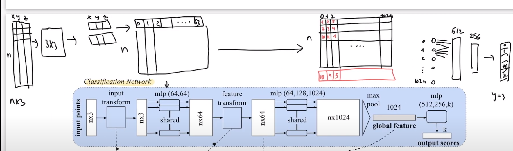 论文理解：PointNet: Deep Learning on Point Sets for 3D Classification and Segmentation-CSDN博客