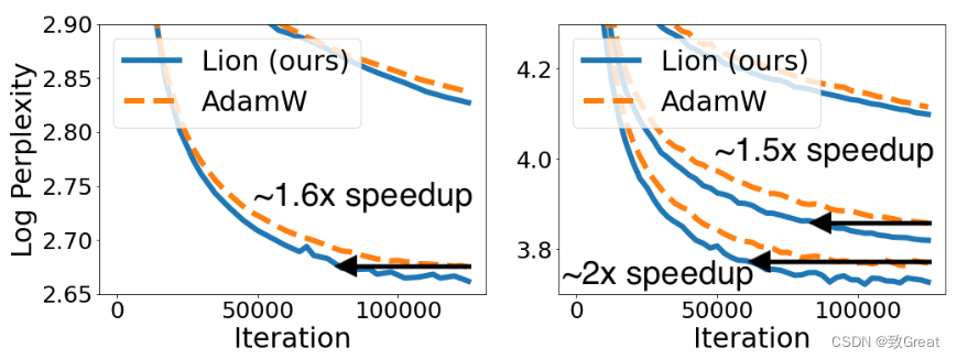 【深度学习】Google Brain新提出的优化器“Lion”，效果要比Adam(W)更好-CSDN博客