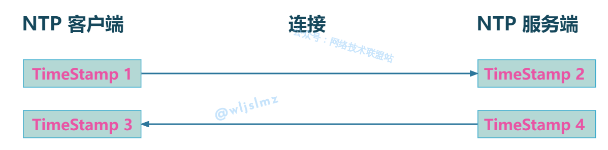 六千字详细图解网络时间协议（NTP），带你领略NTP的魅力！_ntp协议-CSDN博客