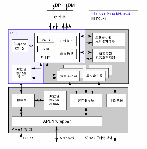 Stm32F103R6之USB_stm32的usb寄存器-CSDN博客