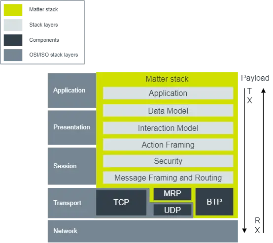 Matter学习笔记（1）——基本概念和架构_matter开发基础-CSDN博客