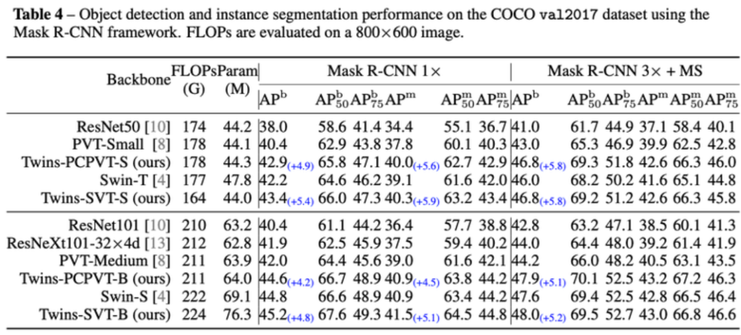 NeurIPS 2021 | Twins：更高效的Transformer主干网！完美适配下游检测、分割任务-CSDN博客