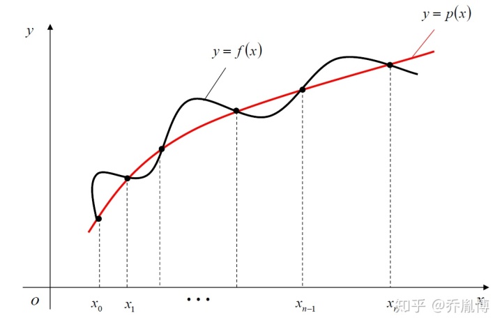 绘制三次hermite曲线_矩阵与数值计算（12）——Lagrange插值、Newton插值、Hermite插值...-CSDN博客