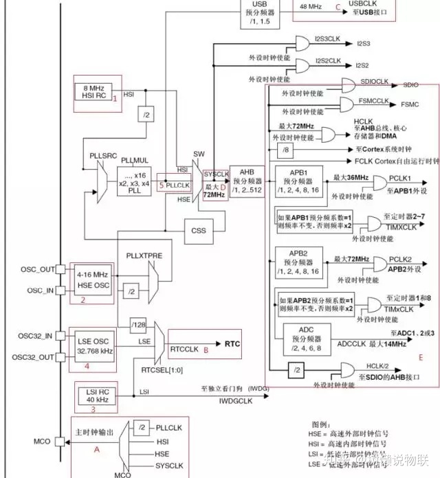 Stm32一个定时器可以输出两路不同频率 Stm32入门系列 Stm32时钟系统，stm32时钟树 Csdn博客