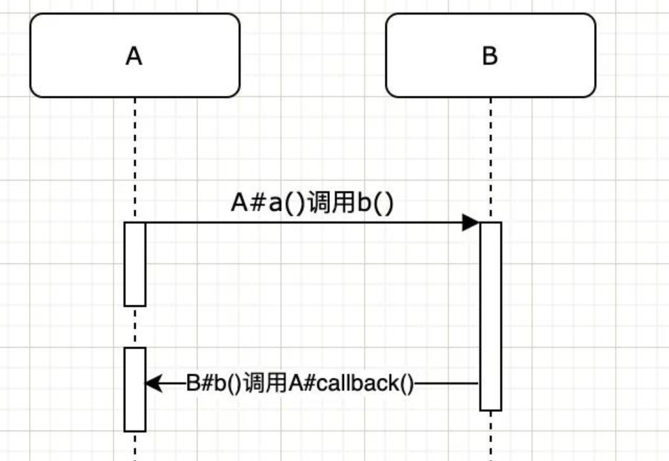 Java方法同步调用,异步调用,回调java异步回调函数 Csdn博客