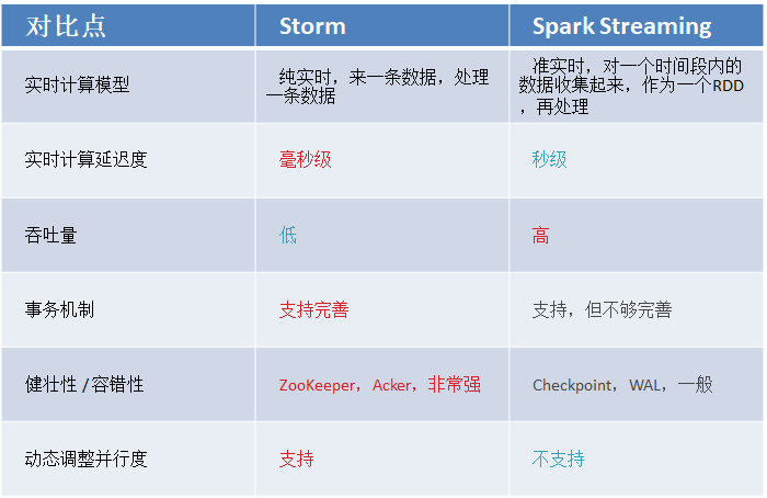 Spark Streaming 概述+DStream工作原理+与Storm对比+实时WordCount-CSDN博客