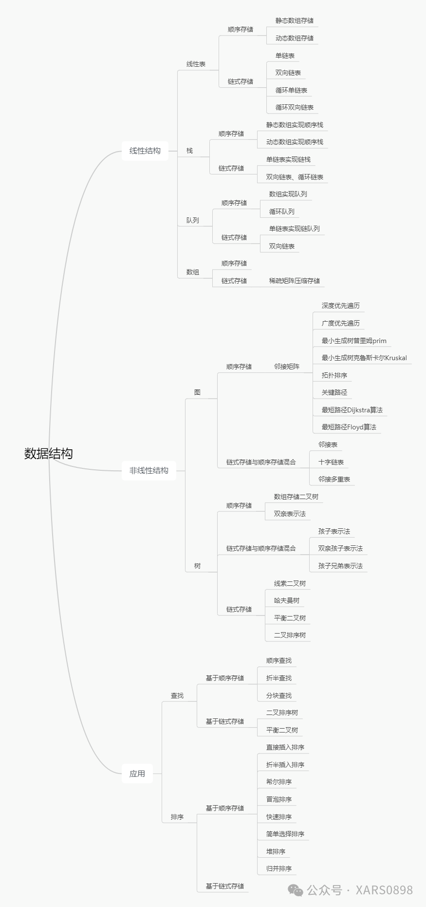 【收藏】手撕数据结构代码一文就够了,数据结构与算法·c语言版,原理分析与实验教程(目录) Csdn博客