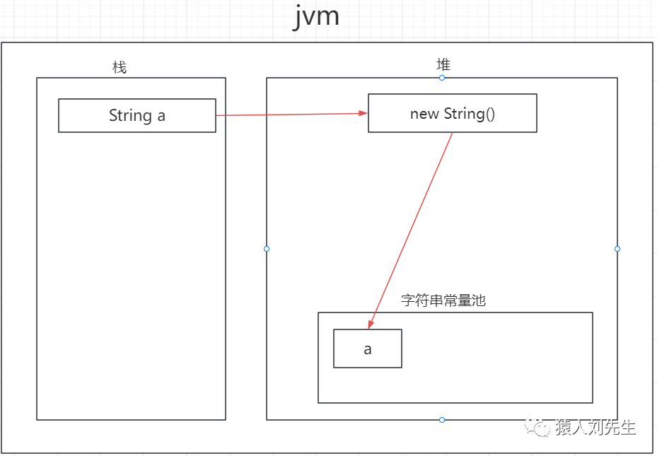 都啥时候了 , 不会有人还搞不懂new String(“abc“)创建了几个对象吧?快看看吧!_string a = new string ...