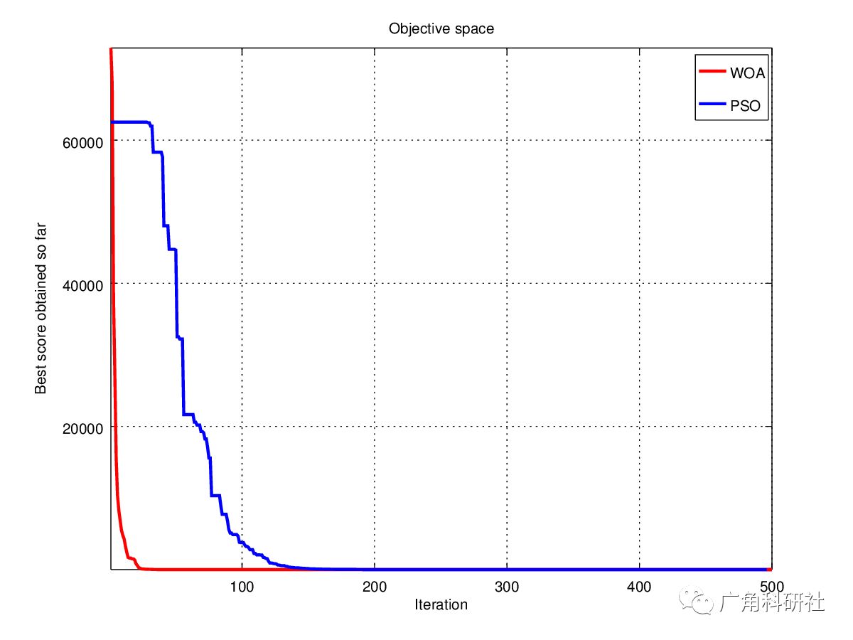 【算法比较】PSO和WOA在不同基准函数上运行的对比研究（Matlab代码实现）_woa算法融合pso-CSDN博客