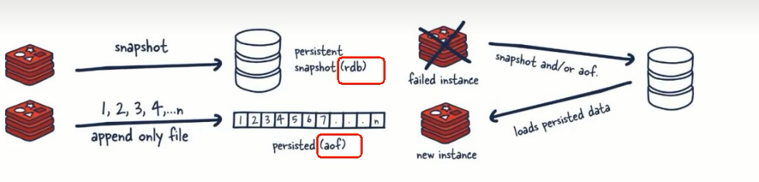 Redis持久化_开启aof,appendonly yes,设置aof持久化开启 重写峰值修改为1k-CSDN博客