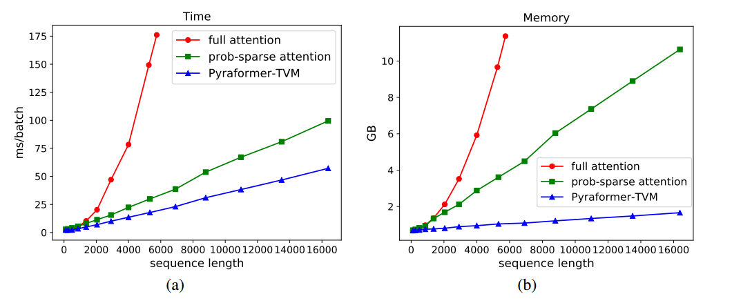 《PyraFormer》学习笔记-基于金字塔注意力机制的长序列预测算法-CSDN博客