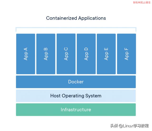 命令如何查看docker是ce版 还是ee版_如何在RHEL8或者CentOS8系统上安装Docker-CSDN博客