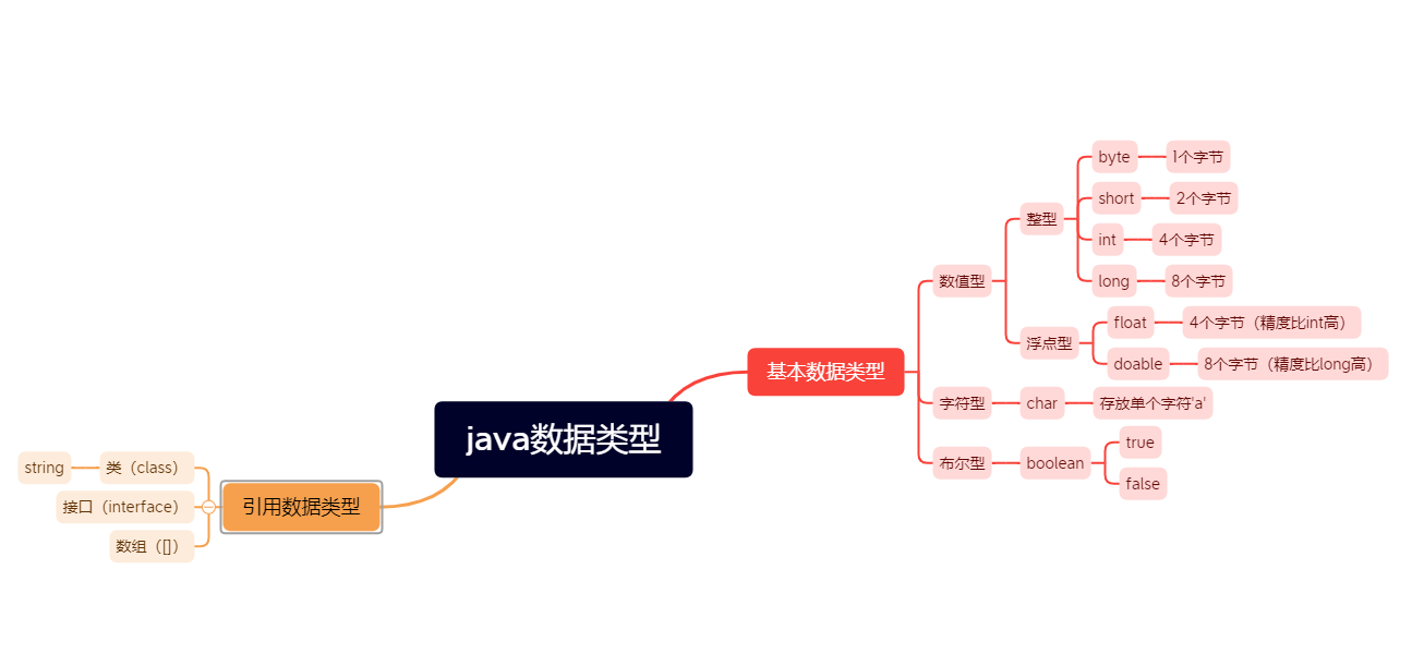 Java数据类型 Csdn博客 